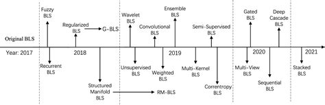 figure 3 from research review for broad learning system algorithms