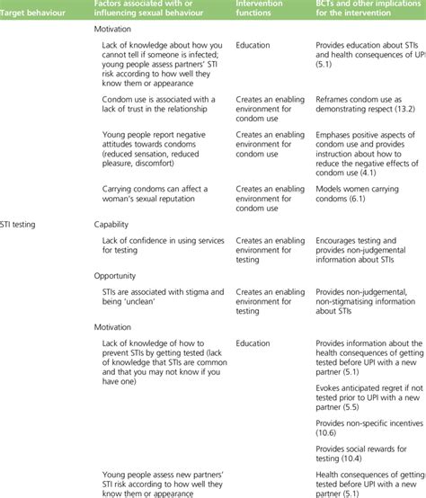 Factors Influencing Safer Sexual Behaviours Condom Use Evidence Based
