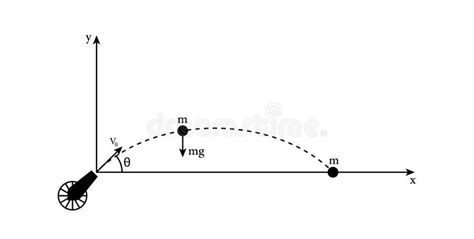 El Diagrama Muestra El Movimiento Proyectil De Una Bala De Cañón En Una Theta Angular