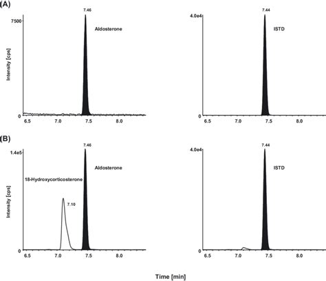 Aldosterone Lc Msms Derived Analytical Readouts A Chromatogram Of Download Scientific