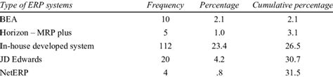 Types Of ERP Systems In Use Download Table
