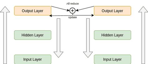 Distributed Deep Learning Training Model And Data Parallelism In