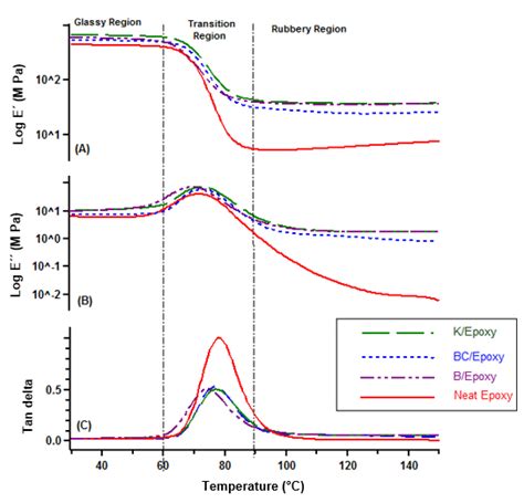 Storage Modulus A Loss Modulus B And Tan Delta C Curve Of Epoxy Download Scientific