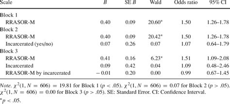 Sequential Logistic Regression Predicting Sexual Recidivism From