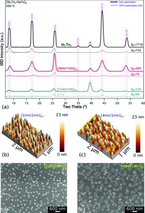 A Xrd Patterns Of The Sb 2 Te 3 Template And Superlattice Structures Download Scientific