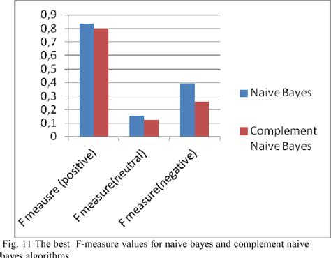 Figure 11 From Sentiment Analysis Using Naive Bayes And Complement