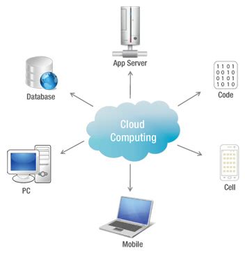 Cloud Computing Diagram Clipart Panda Free Clipart Images