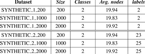 Statistics Of The Synthetic Datasets Download Scientific Diagram