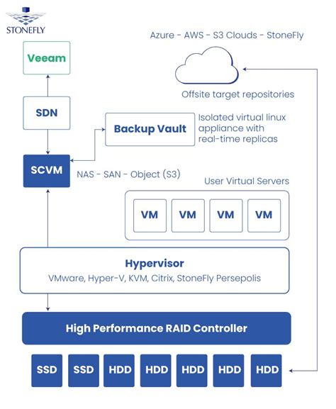 jim west on linkedin veeam stonefly backup dataprotection