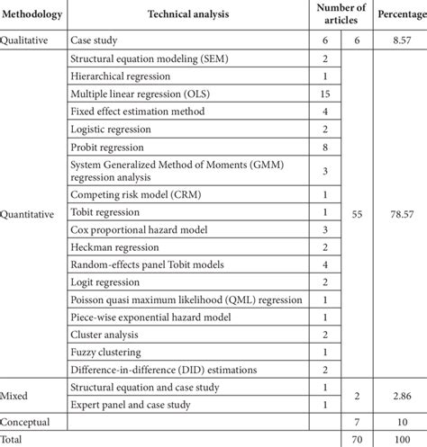 Distribution Of Analytical Techniques In Empirical Articles Download