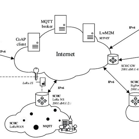 The Current Low Power Wide Area Network Landscape Centralized