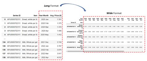 Reshaping A Pandas Dataframe Long To Wide And Vice Versa Towards Data Science