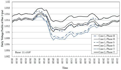 Voltage Variation Comparison On Bus 1 For Case 1 And Case 2 Voltage Download Scientific