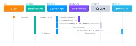 Set Up Snowflake External Oauth With Okta As Your Idp Superblocks Docs