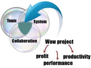 Lean Lab Empowering Teams To Build The Future Lean 201 Introduction To Lean Project