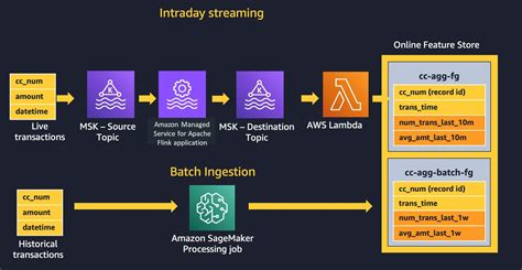 Use Streaming Ingestion With Amazon Sagemaker Feature Store And Amazon