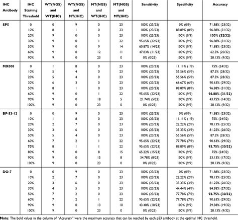 Tp53 Co Mutational Features In Gastric Cancer Ott