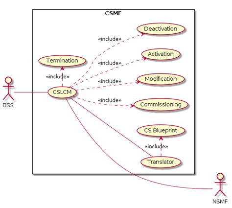 Use Case Diagram For Usage Functions In CSMF For CS LCM Download Scientific Diagram