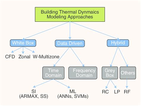 Building Thermal Dynamics Modeling Categorizations Building Thermal