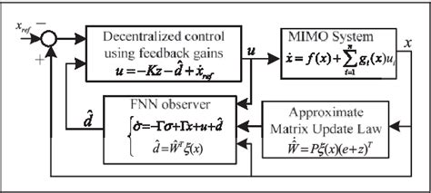 Figure 2 From Adaptive Decoupling Control Of Hypersonic Vehicle Using