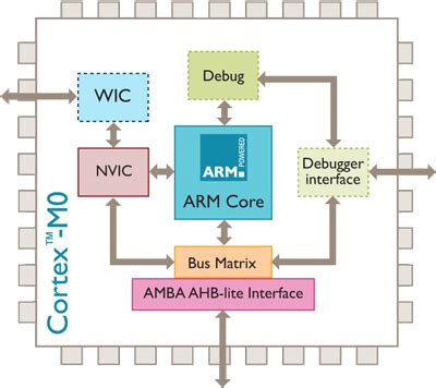 ARM Cortex M0 Overview Element14 Community