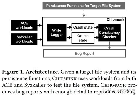 Chipmunk Investigating Crash Consistency In Persistent Memory File