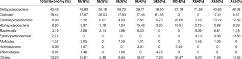 Microbial Community Compositions At Class Level Download Table