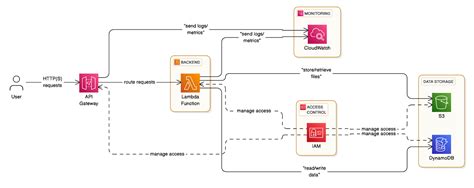 How To Start Threat Modelling In Aws