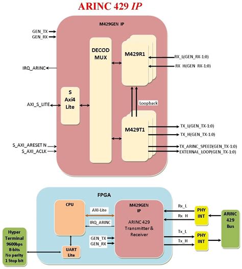 ARINC IP Logic Design Solutions The FPGA IP Specialist