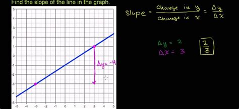 how to find the slope of a line given a graph math wonderhowto