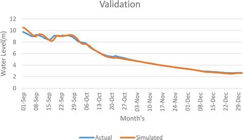 Validation Chart Of Observed And Simulated Data Download