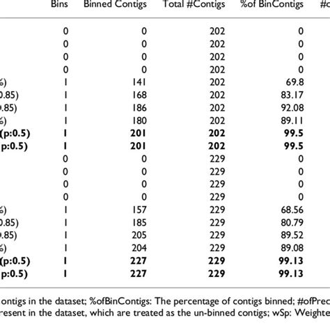 Binning Summary For Low Complexity Datasets For Contigs Larger Than 8 Kb Download Table