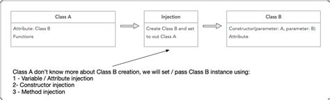 Whats Is Dependency Injection Di How Can I Use Swinject Framework