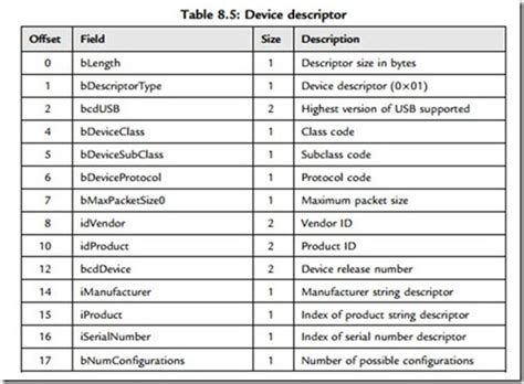 Advanced Pic18 Projects—usb Bus Projectsdescriptors Microcontrollers