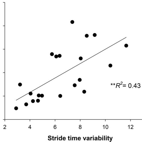 Predicting Gait Coordination Between Lower Limbs From Gait Variability