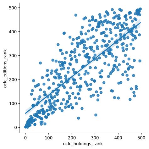 Top 500 “greatest” Novels 1021 2015 Responsible Datasets In Context