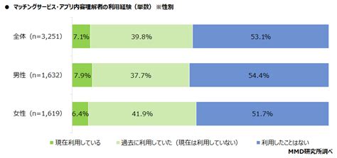 2022年マッチングサービス・アプリの利用実態調査