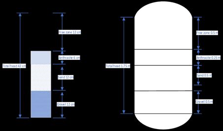 Represents The Design Calculation Of Sand Filter Of Proposed Full Scale Download Scientific