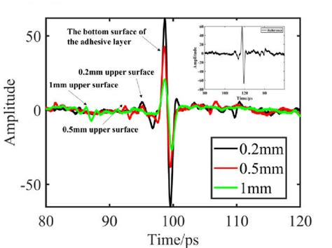 Terahertz Time Domain Waveforms For Three Samples Download Scientific Diagram