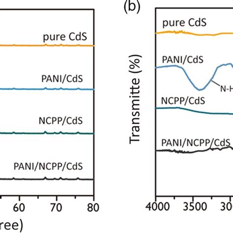 A Powder Xrd Patterns And B Ftir Spectra Of The As‐synthesized Cds