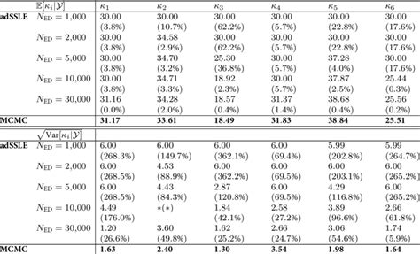 Moderate Dimensional Heat Transfer Problem Adssle Results With A Small