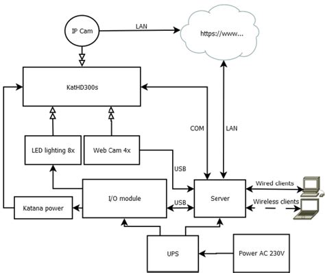 Schema Of The Remote Control System Download Scientific Diagram