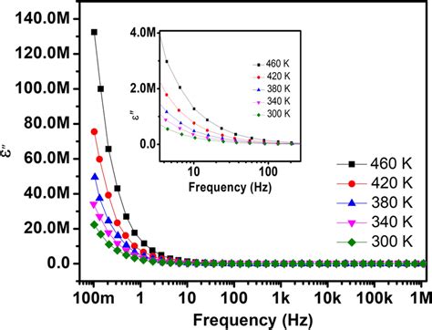 Frequency Dependent Imaginary Portion Of Dielectric Function Of Fe3o4