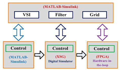 An Fpga Hardware In The Loop Approach For Comprehensive Analysis And Development Of Grid