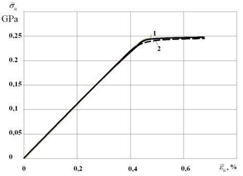 Pc Of Particle Reinforced Al Sic Composite With A High Concentration Download Scientific
