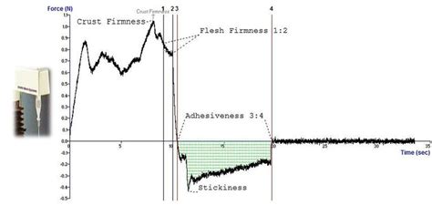 Example Of A Texture Analysis Obtained For Sample Raspberry And Mint