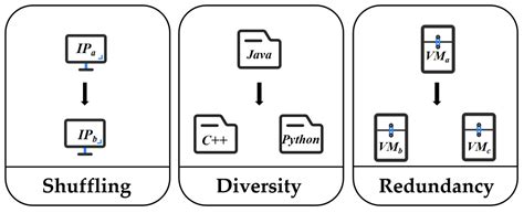 Applied Sciences Free Full Text A Survey On Moving Target Defense Intelligently Affordable