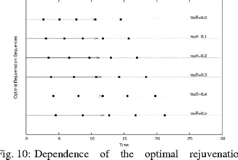Figure 10 From Optimal Rejuvenation Scheduling Of Distributed Computation Based On Dynamic