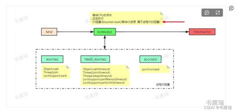 java线程发生io阻塞时的线程状态 调用阻塞 io 方法 线程变成什么状态 csdn博客