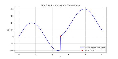 Scipy Discontinuous Functions